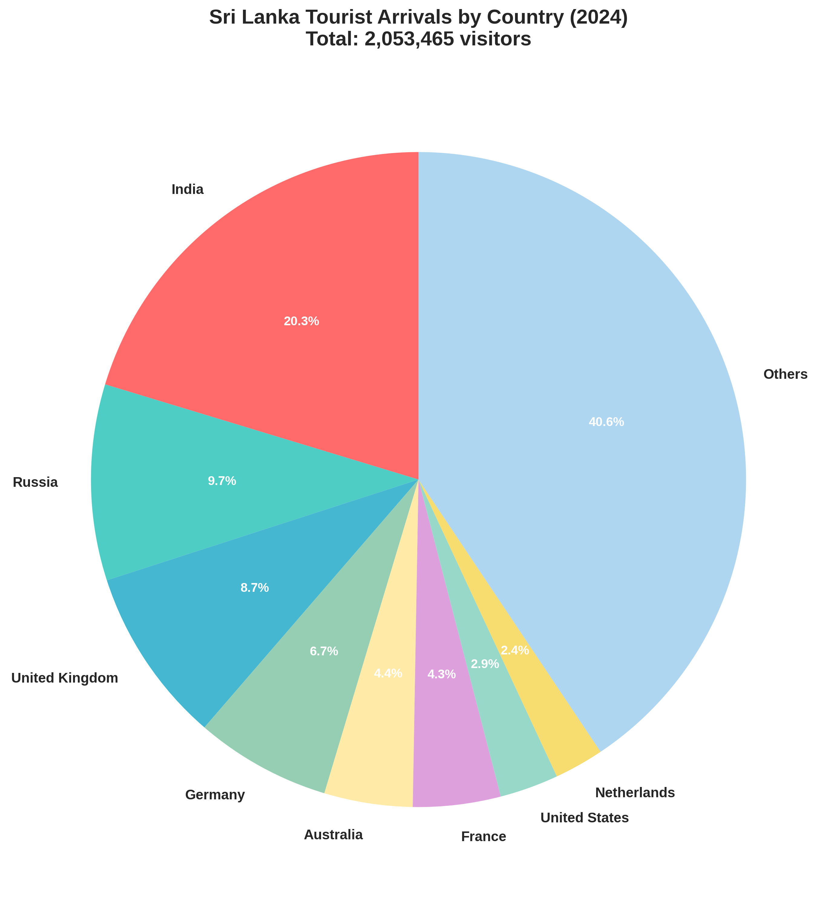 Sri Lanka Business ETA Information - Sri Lanka ETA Guide